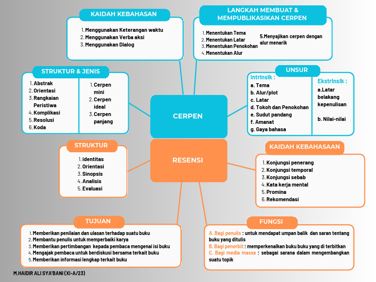 Mind Mapping Resensi Cerpen | PDF
