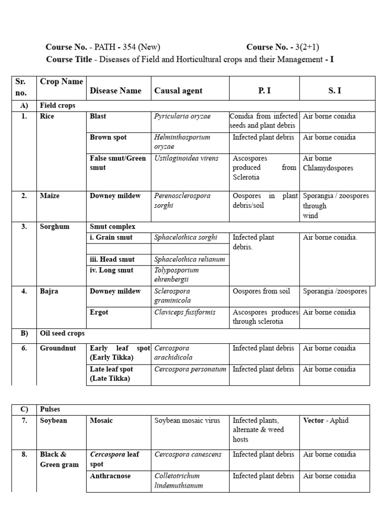 Path 354 Chart P.I and S.I L | PDF | Plants | Crops