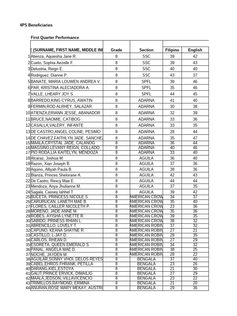 Grade 8 - 4p's Beneficiaries First Quarter Performance | PDF