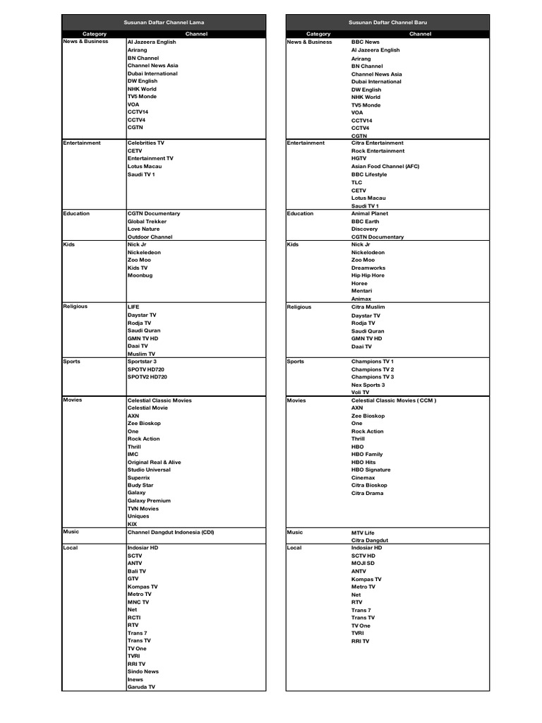 Channel Lineup Comparison List | PDF | English Language Television ...