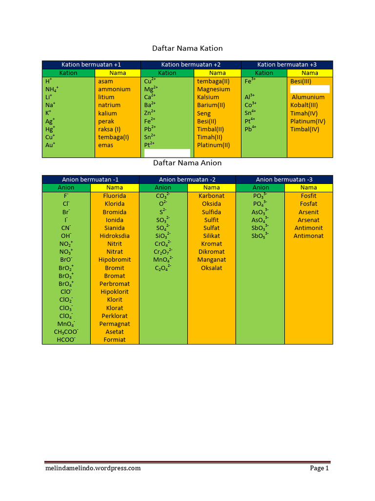 Daftar Kation dan Anion Kimia | PDF | Physical Chemistry | Chemistry