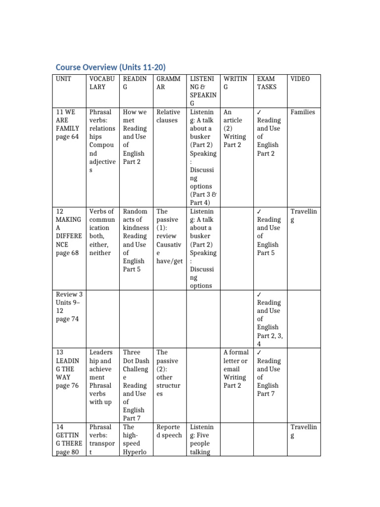 Course Overview: Units 11-20 Summary | PDF | English Language | Verb