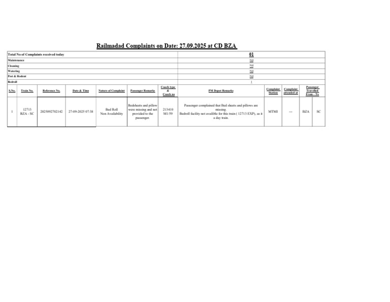 RMD Analysis of CD BZA As On 28.09.2025 | PDF | Bedding | Domestic ...
