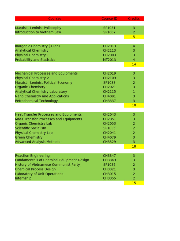 Course Offerings and Credits Summary | PDF | Chemistry | Physical Chemistry