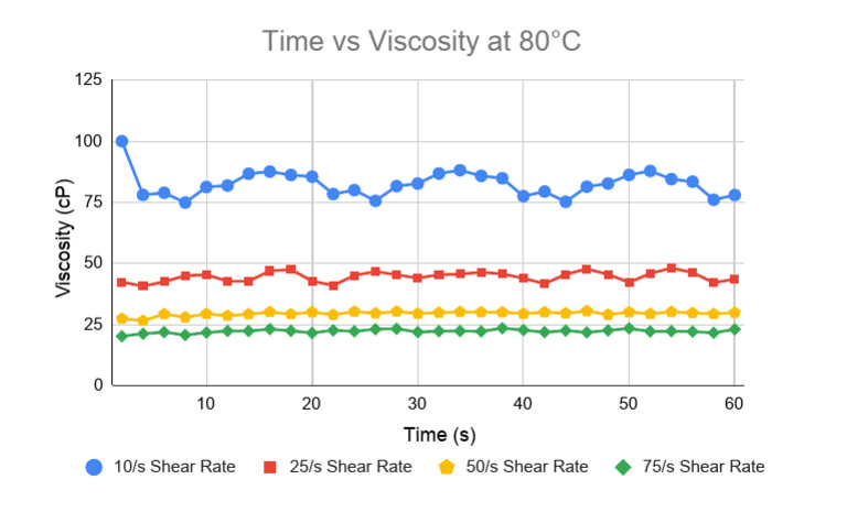 Time-Viscosity Relationship at 80°C | PDF