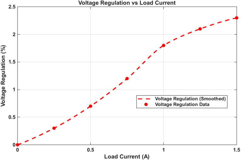 Voltage Vs Load Current | PDF