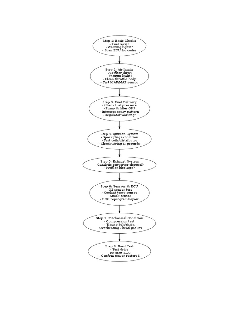 Efi Weak Power Flowchart | PDF