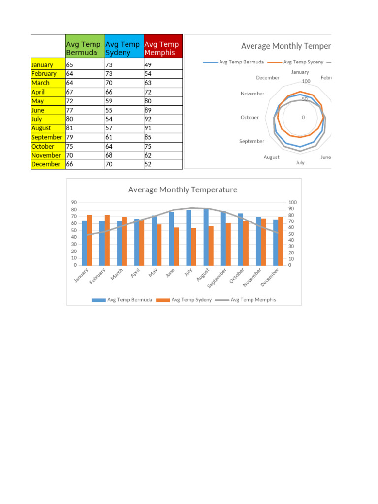 Lab 3 Excel Worksheet Average Monthly Temperatures | PDF