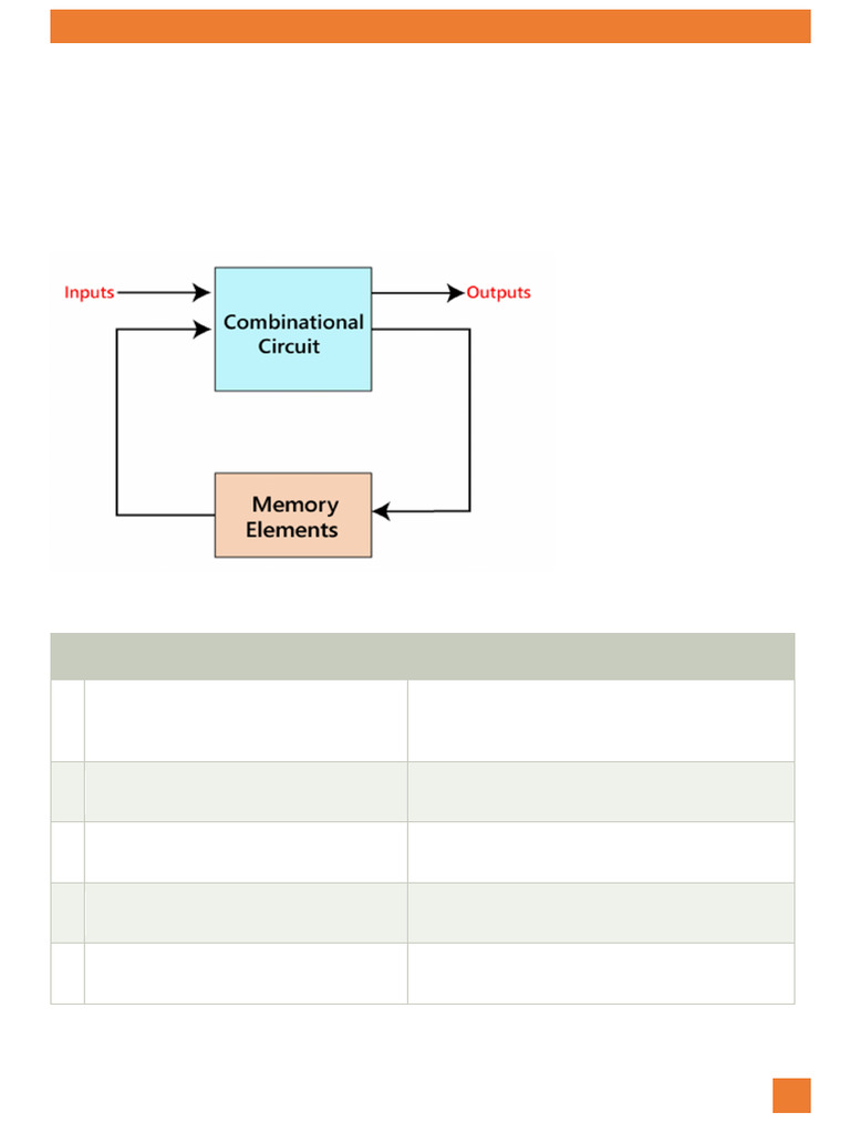 Understanding Sequential Circuits and Latches | PDF | Logic Gate ...