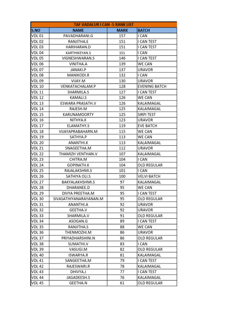 S.No Name Mark Batch Taf Vadalur I Can - 5 Rank List | PDF