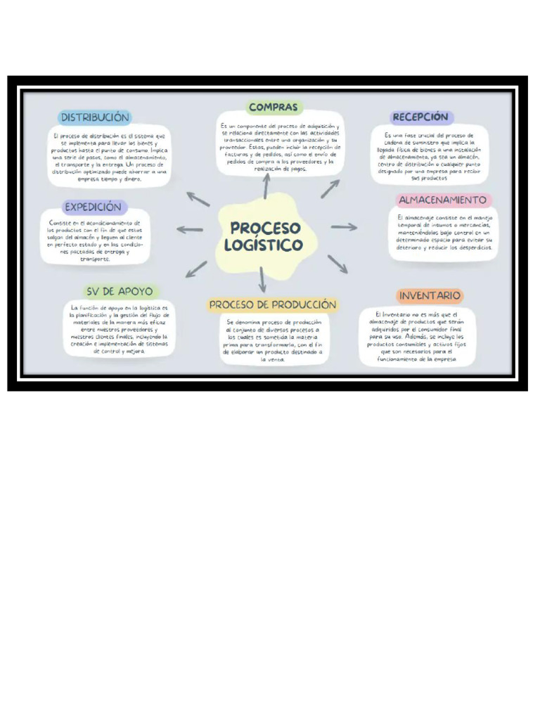 Mapa Proceso Logistico | PDF