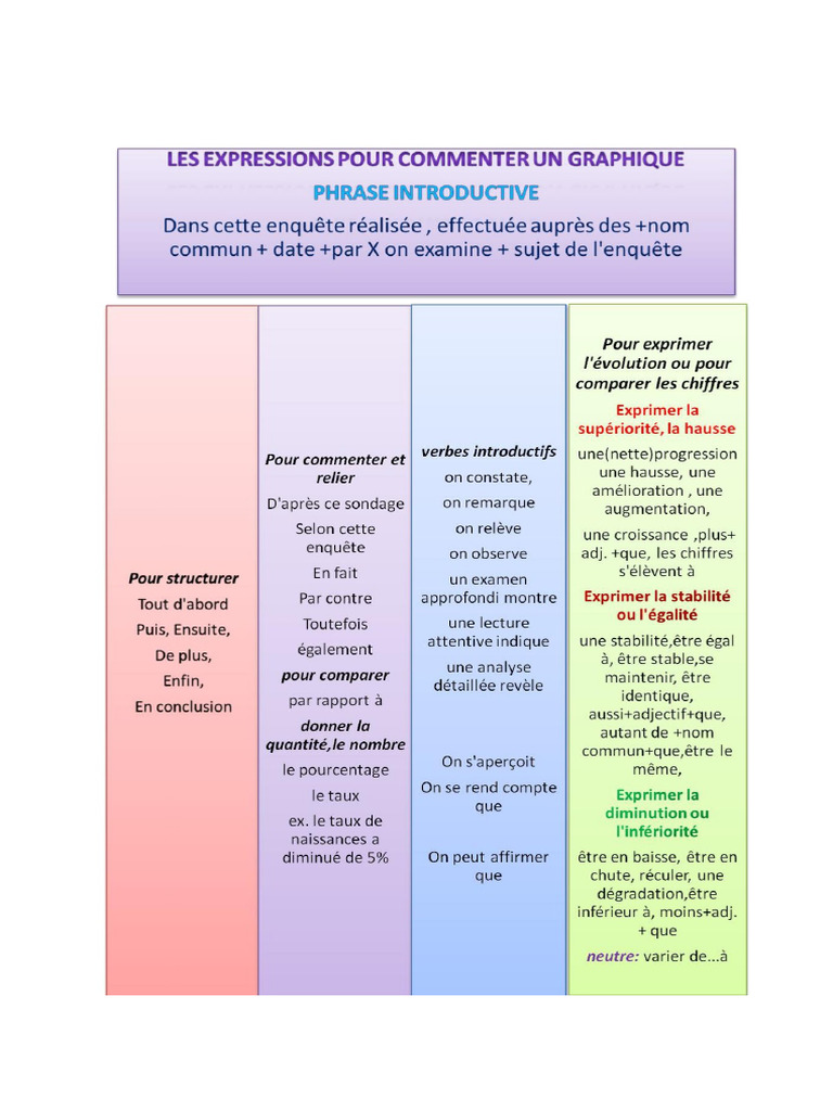Expressions Pour Commenter Un Graphique | PDF