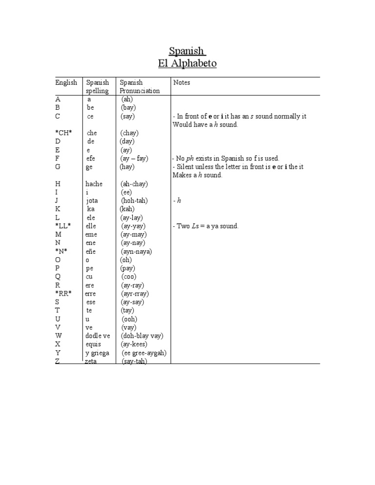 Spanish Alphabet Pronunciation Guide | PDF