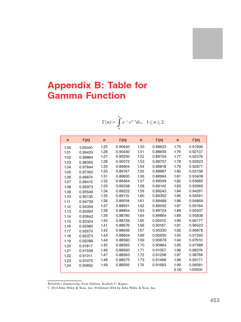 Reliability Engineering - 2014 - Kapur - Appendix B Table For Gamma ...