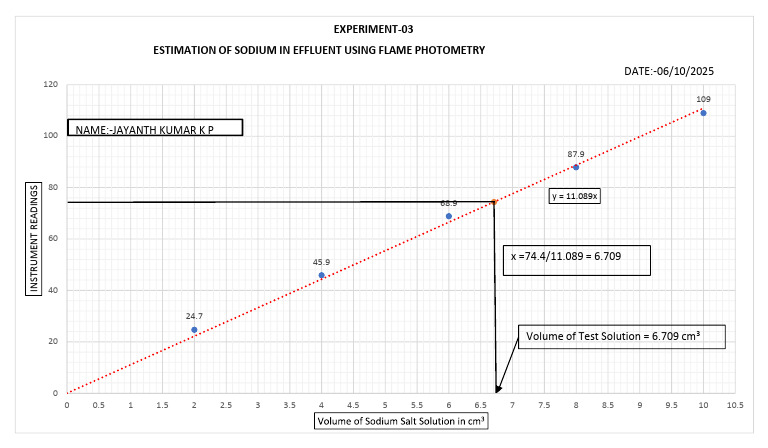 Sodium Estimation via Flame Photometry | PDF