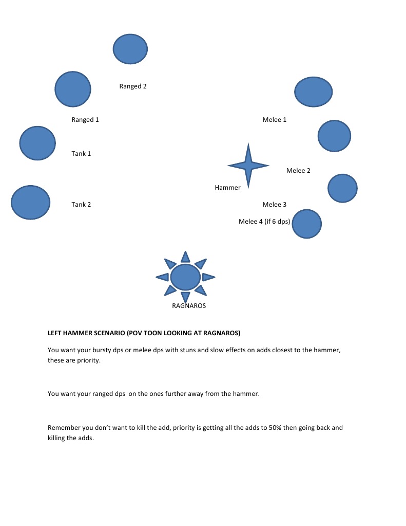 Rag Chart | PDF