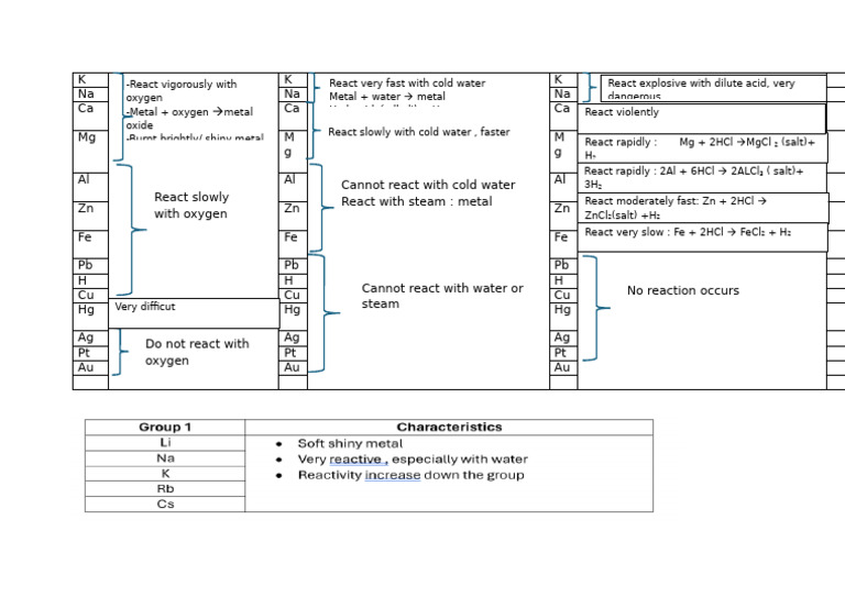 Reactivity Series With Oxygen Water Acid | PDF