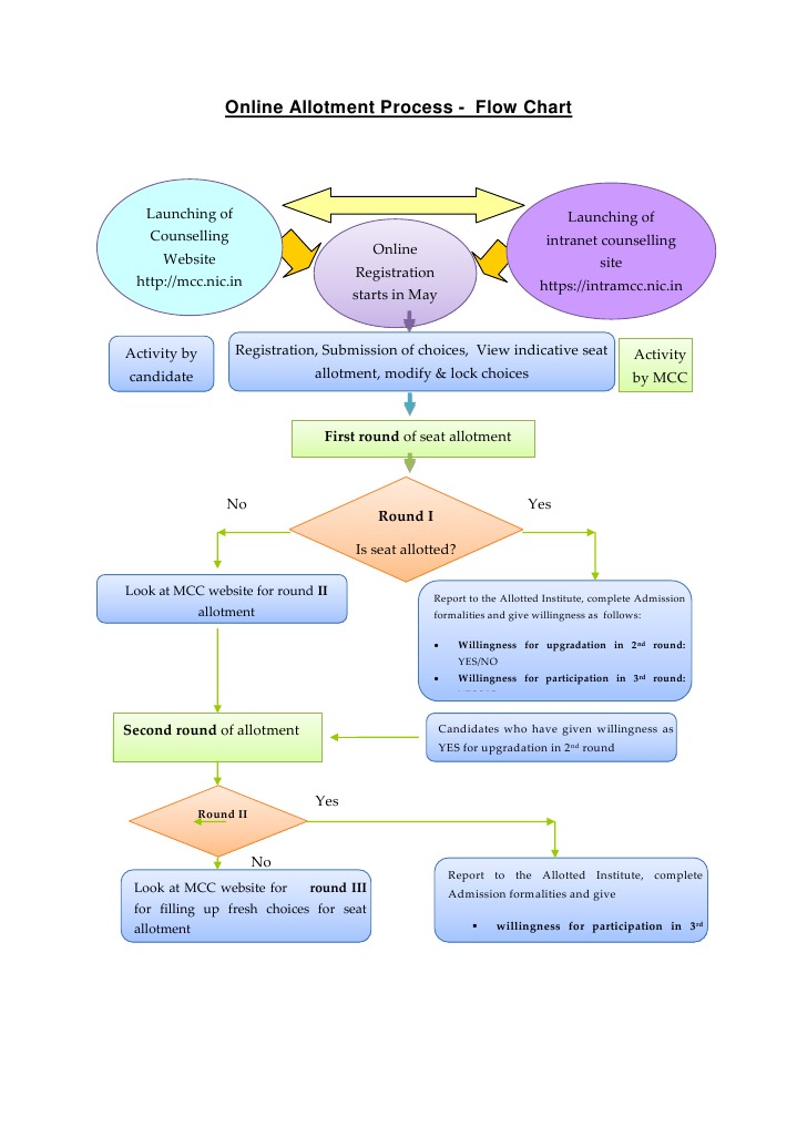 Online Counselling Flow Chart | PDF | Career & Growth