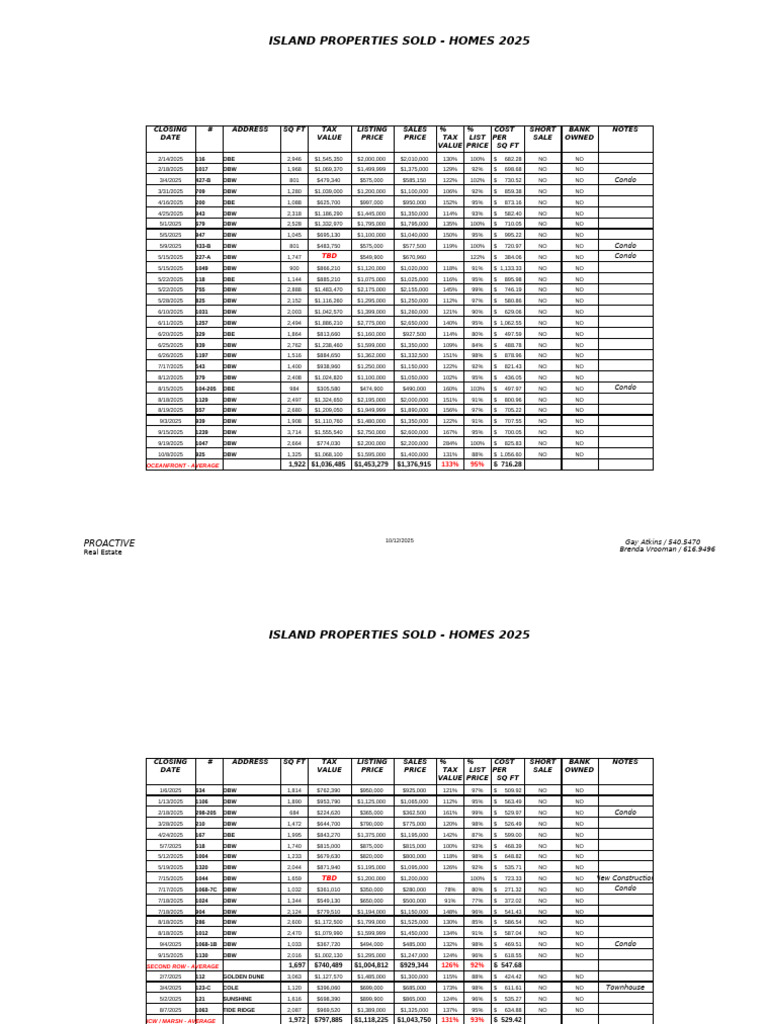Island Homes Sold - 2025 | PDF | Recreational Fishing