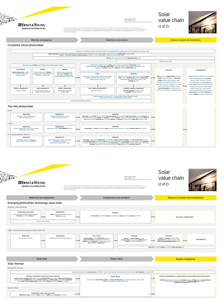 Solar Value Chain | Photovoltaics | Solar Energy