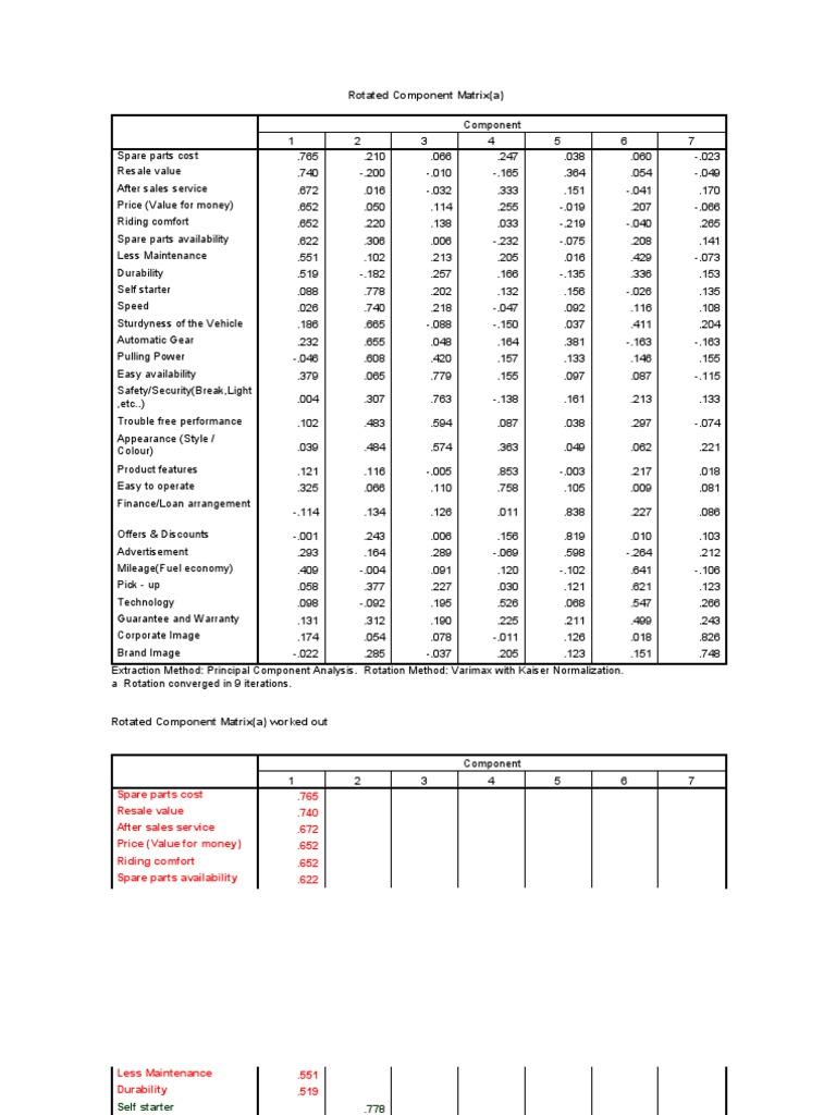 Rotated Component Matrix Principal Component Analysis Eigenvalues