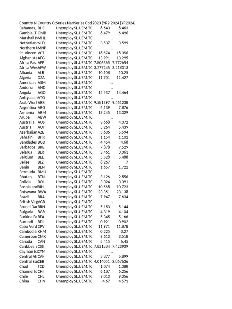 P Data Extract From World Development Indicators | PDF | Unemployment | Labor
