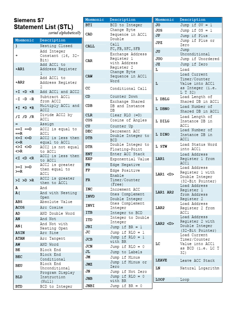 STL Cheat Sheet by Alphabet | PDF | Integer (Computer Science) | Pointer (Computer Programming)