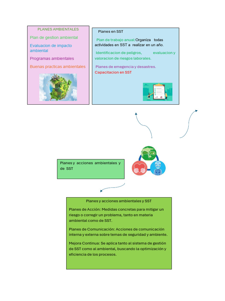 Planes Ambientales y SST | PDF