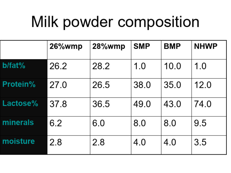 1 - Milk Powder Composition | PDF
