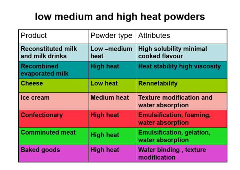 3 - Low Medium & High Heat Powders | PDF