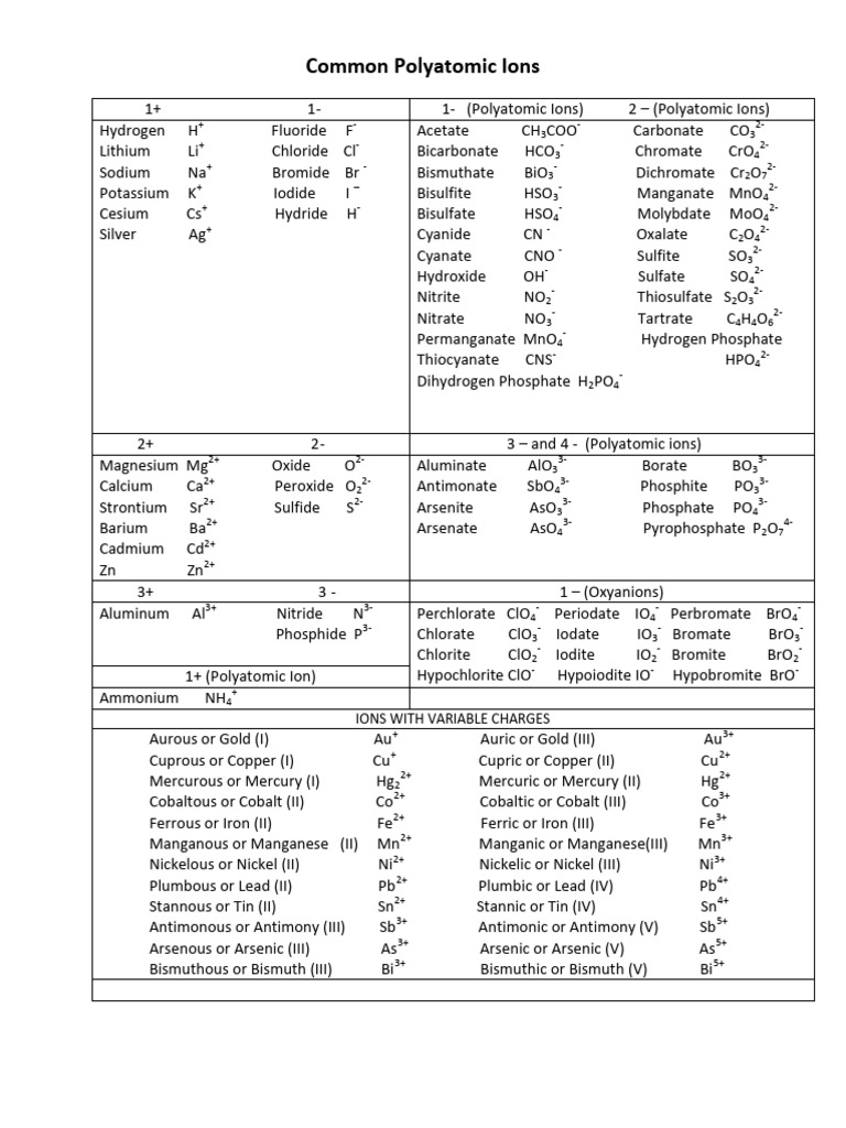 Comprehensive Guide to Polyatomic Ions | PDF | Sulfate | Redox