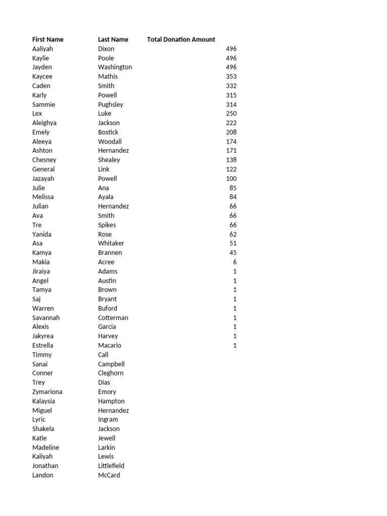 First Name Last Name Total Donation Amount | PDF