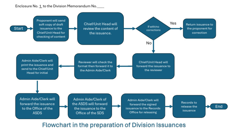 Division Issuance Preparation Flowchart | PDF