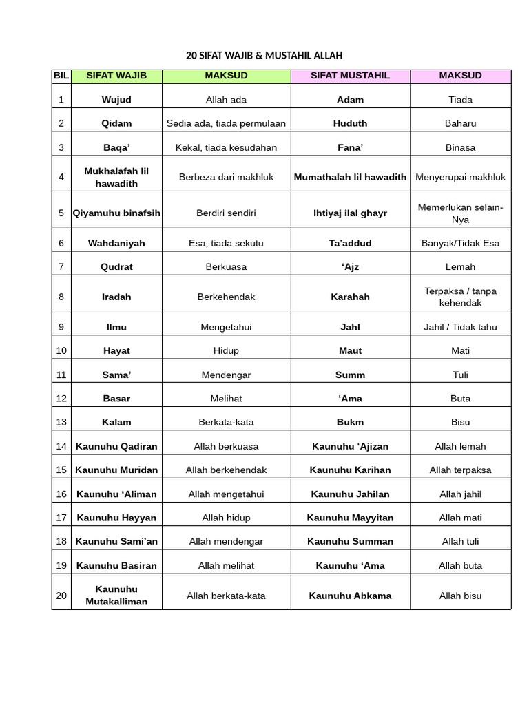 20 Sifat Wajib | PDF