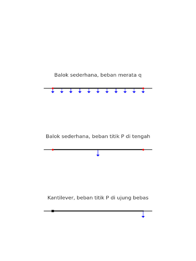 Perbandingan Rumus Lendutan Balok | PDF
