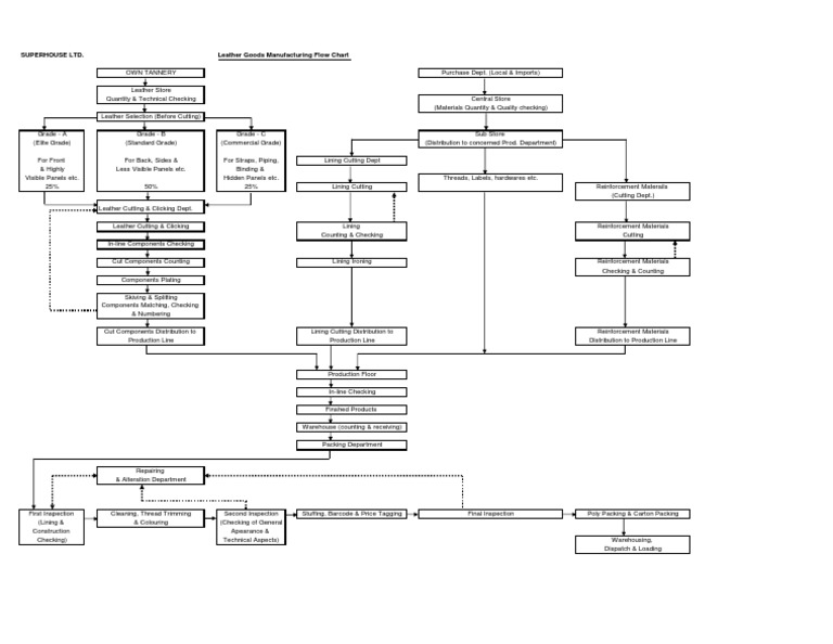 Production Flow Chart Leather Goods | PDF | Warehouse