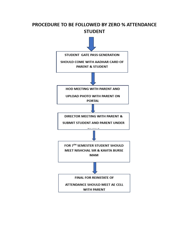 Procedure To Be Followed by Zero % Attandance Student PDF | PDF