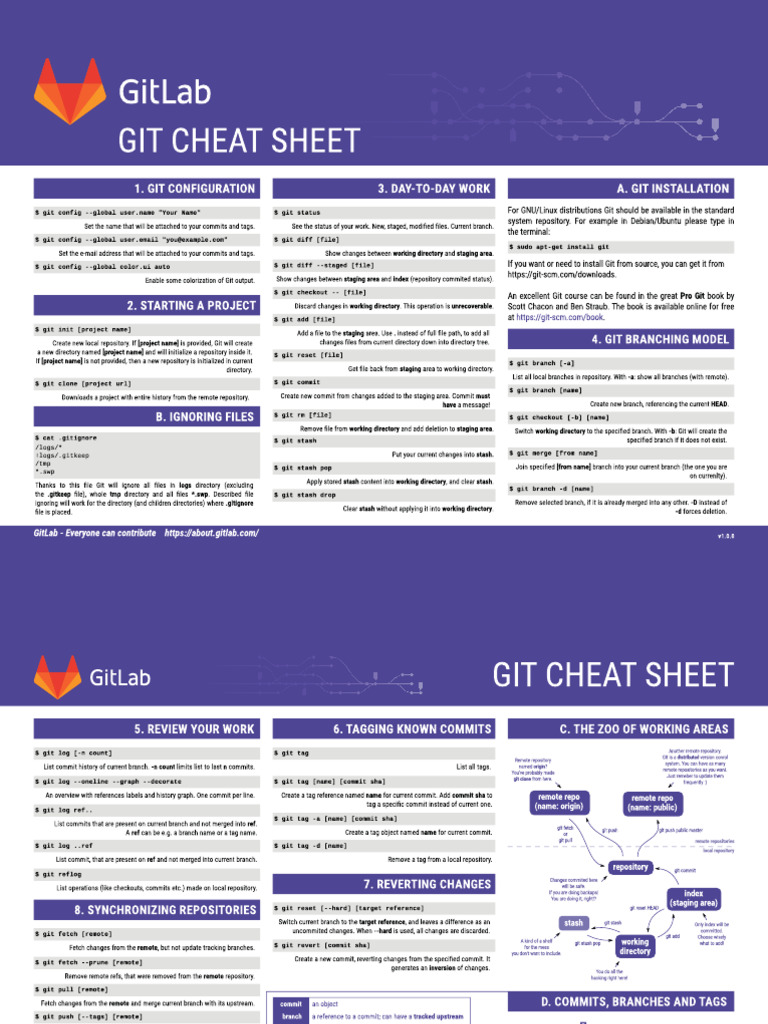GitLab Cheat Sheet Yatharth Chauhan 1715968197 | PDF