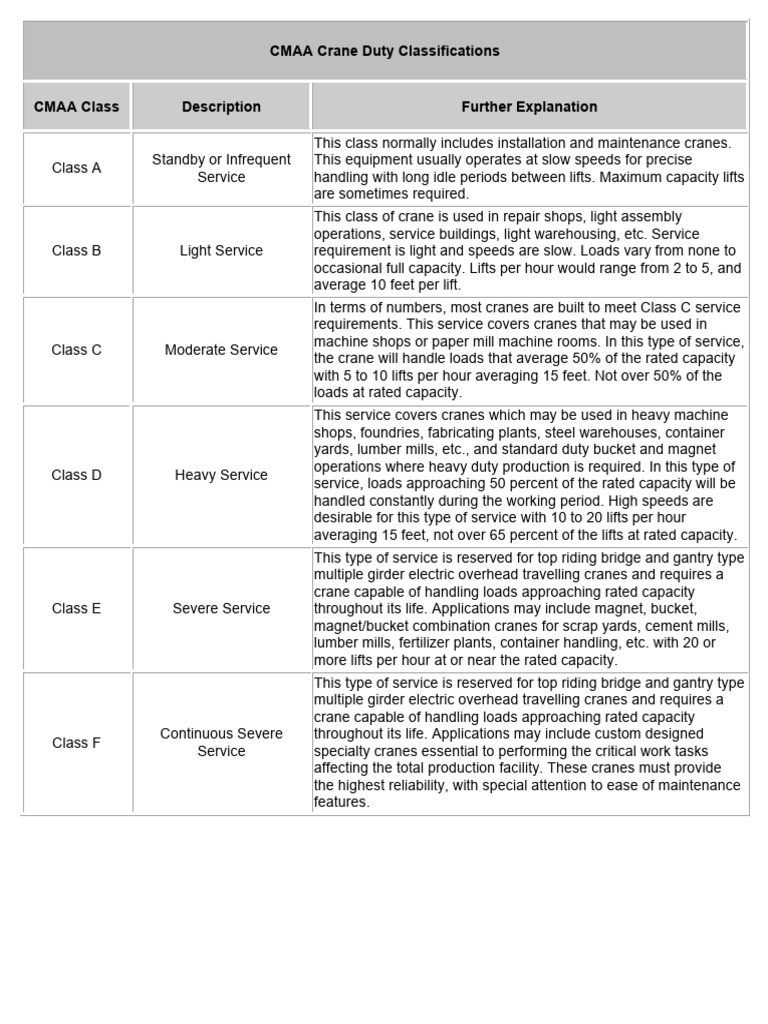 CMAA Crane Duty Classifications Guide | PDF | Crane (Machine) | Elevator
