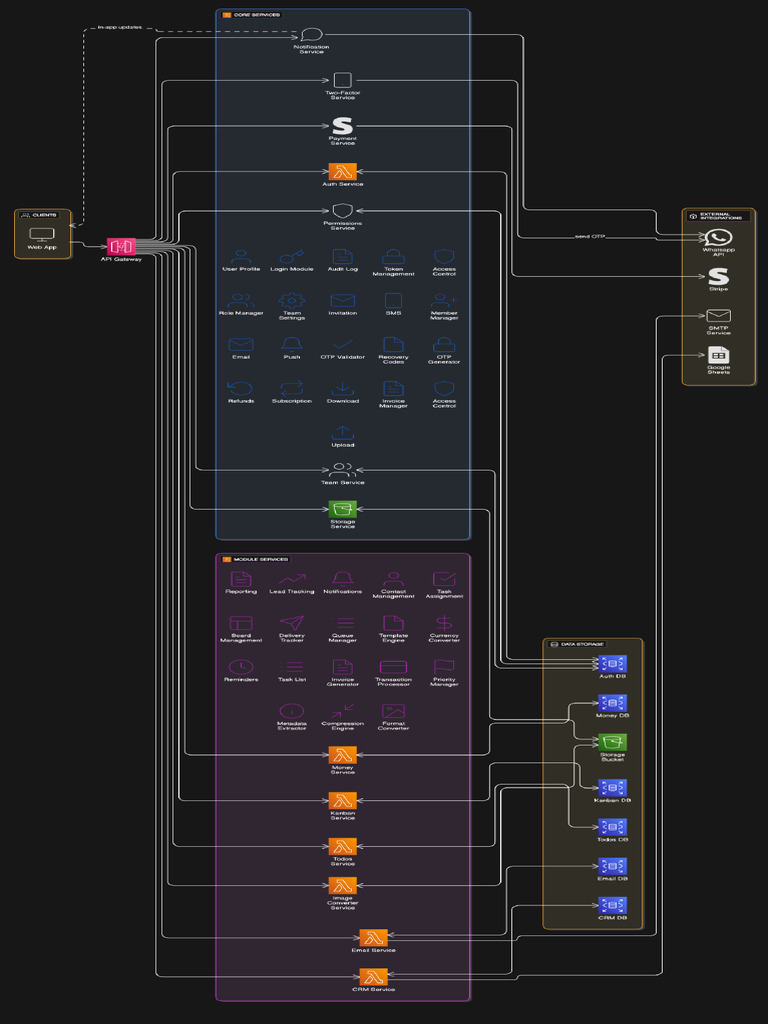 System Architecture | PDF