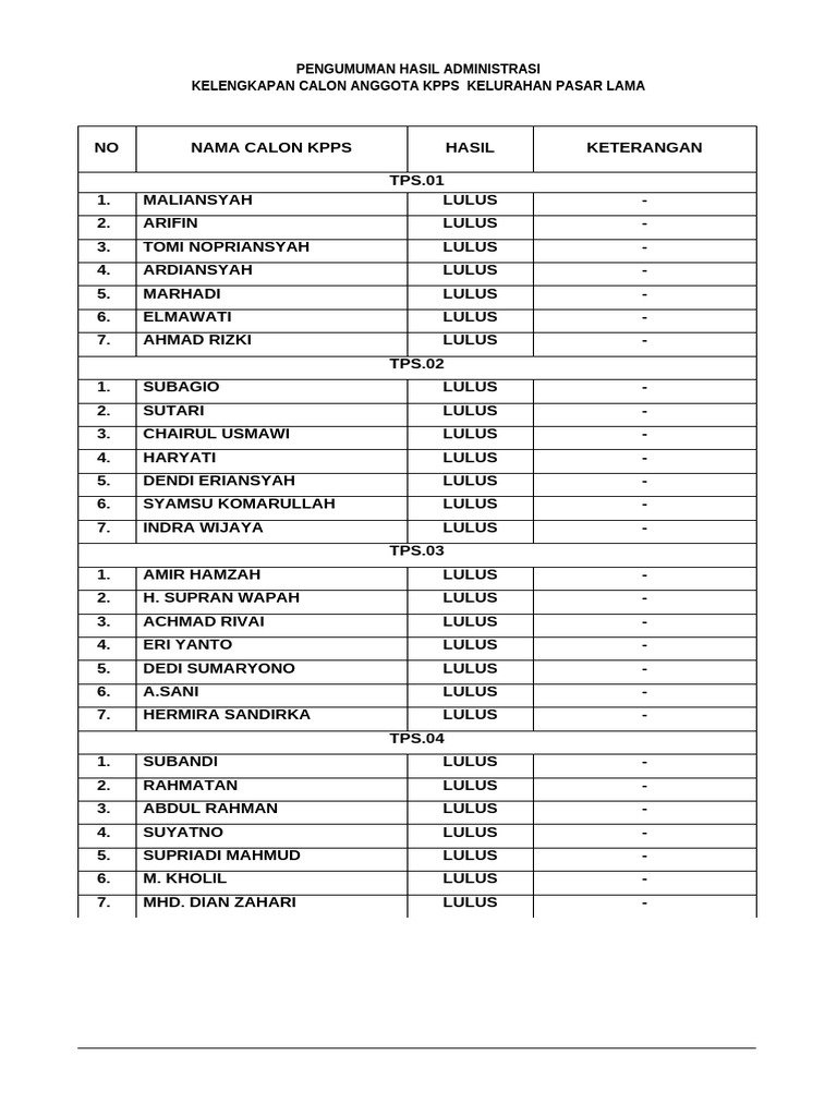 Daftar Nama Calon KPPS Lulus | PDF