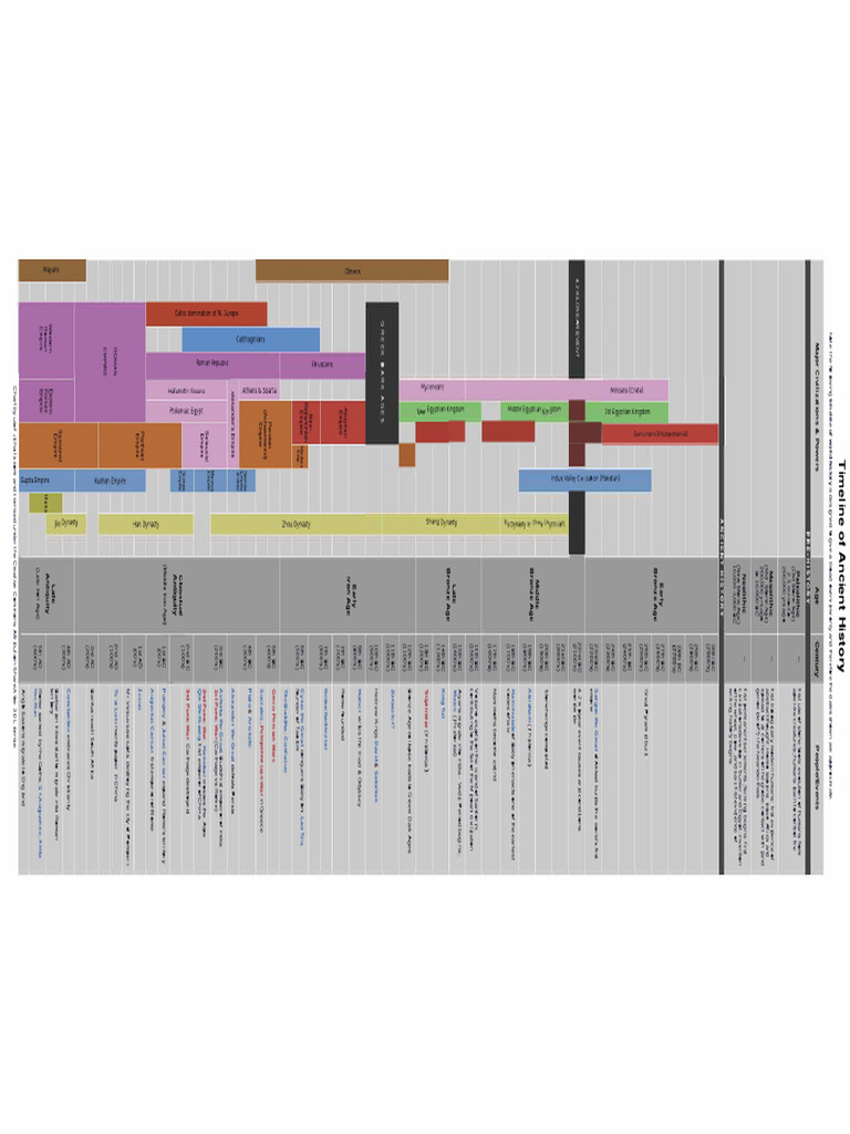 Ancient Civilizations Timeline Overview | PDF