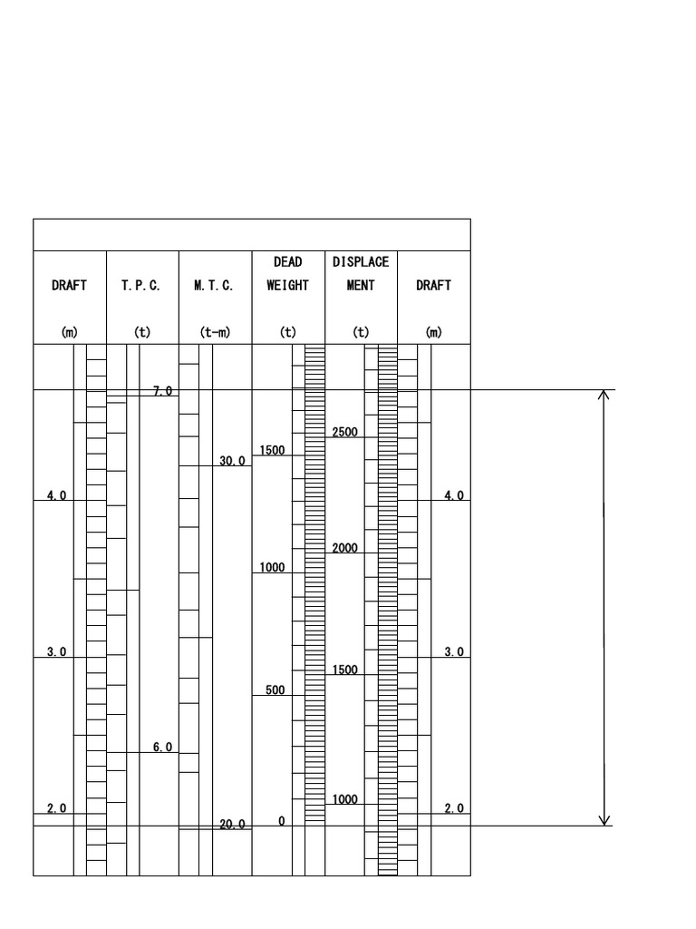 Deadweight and Displacement Scale Analysis | PDF