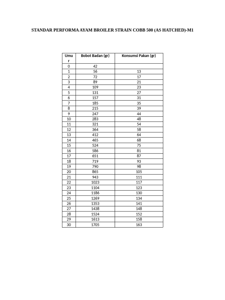 Cobb 500 Broiler Performance Standards | PDF
