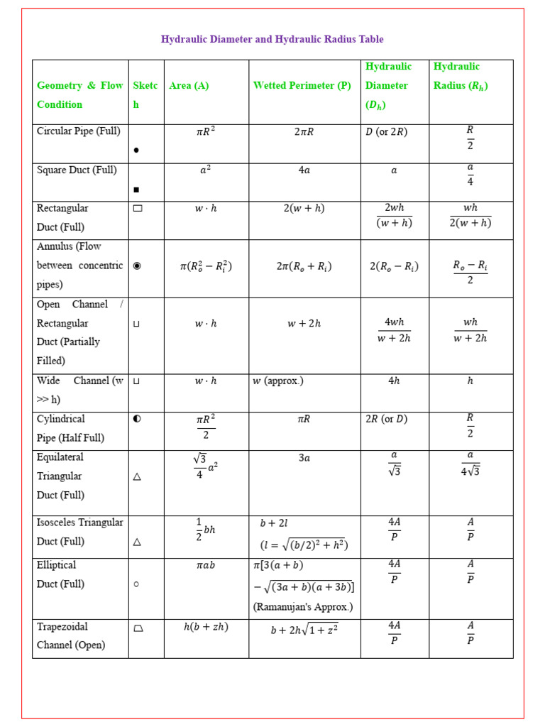 Hydraulic Radius and Diameter Overview | PDF | Euclidean Plane Geometry ...
