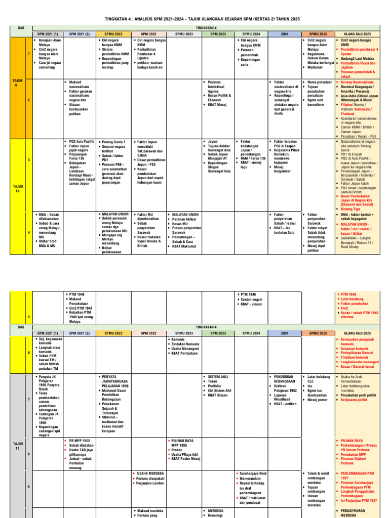 Analisis k2 Sejarah SPM 2021 - Spmu 2025 | PDF