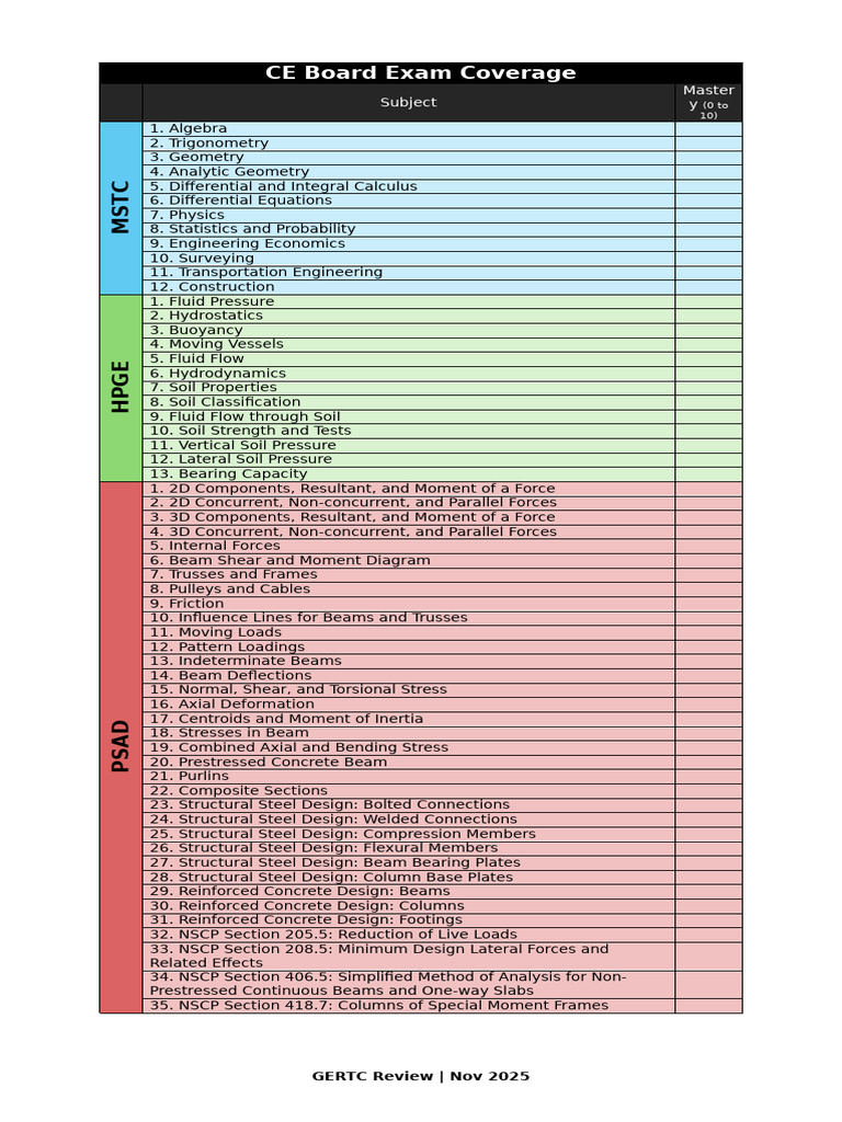 CE Board Exam Subject Overview | PDF | Beam (Structure) | Stress ...
