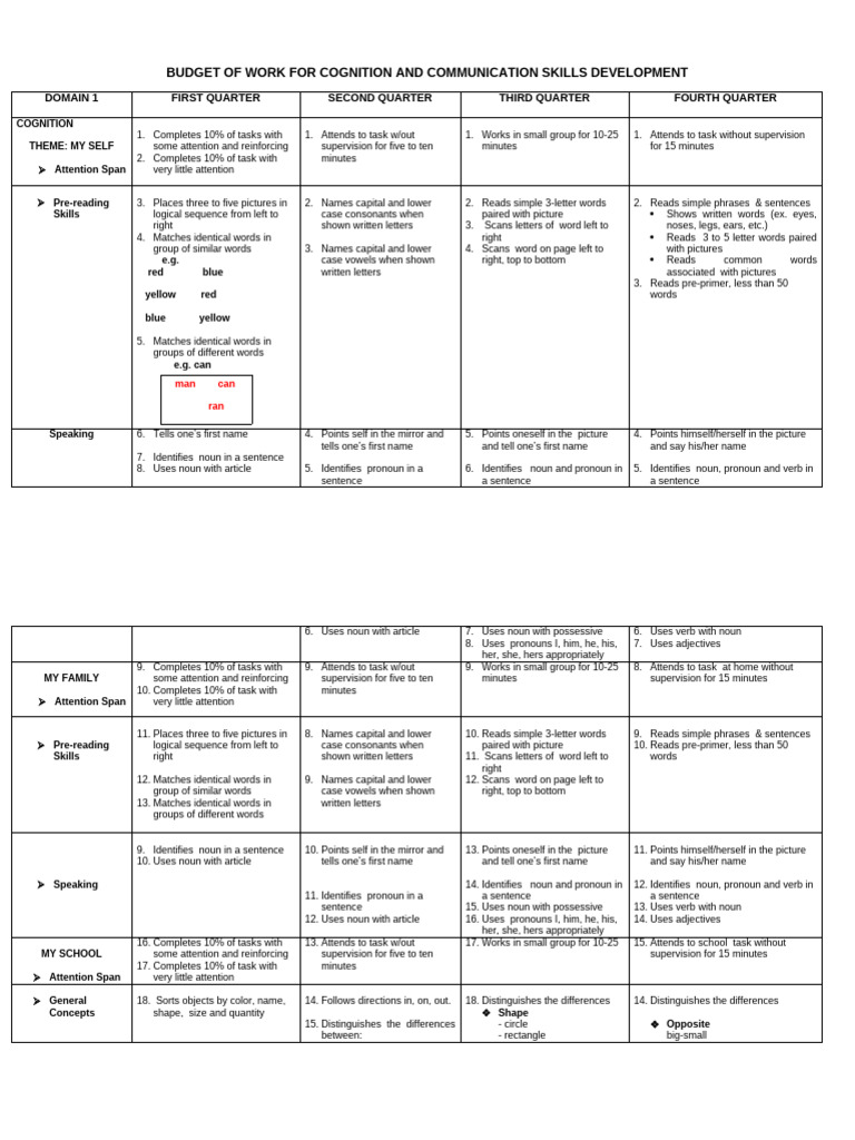 Cognition and Communication Skills Plan | PDF | Pronoun | Noun