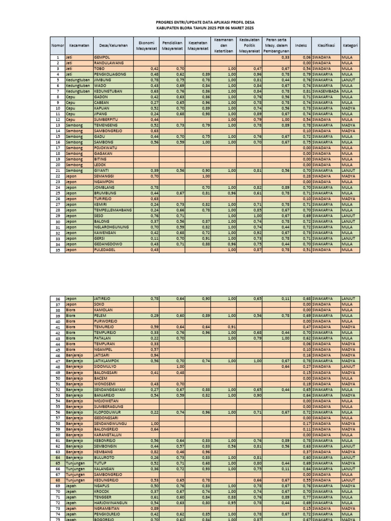 Hasil Analisis Prodeskel Kab Blora - 07032025 | PDF