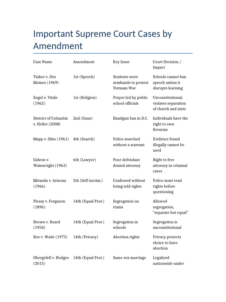Supreme Court Cases Final | PDF | United States Bill Of Rights ...